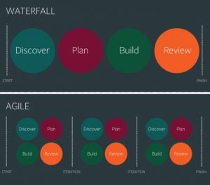 Agile Methodology vs Waterfall Model: Pros and Cons