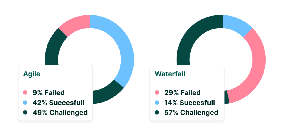 Agile Methodology vs Waterfall Model: Pros and Cons