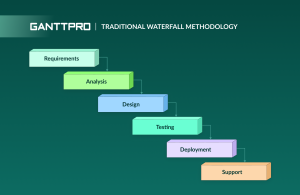 Waterfall Methodology in Project Management