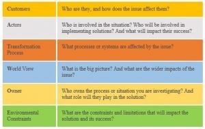 Why Do We Need CATWOE Analysis for Problem Solving?