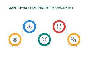 Lean Project Management, its Principles, Methodology