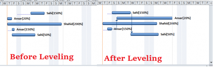 How to Level Resources in MS Project