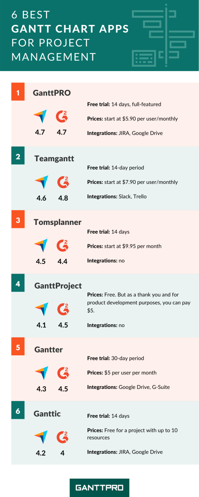 Gantt Chart Apps for Project Management [with User Reviews]