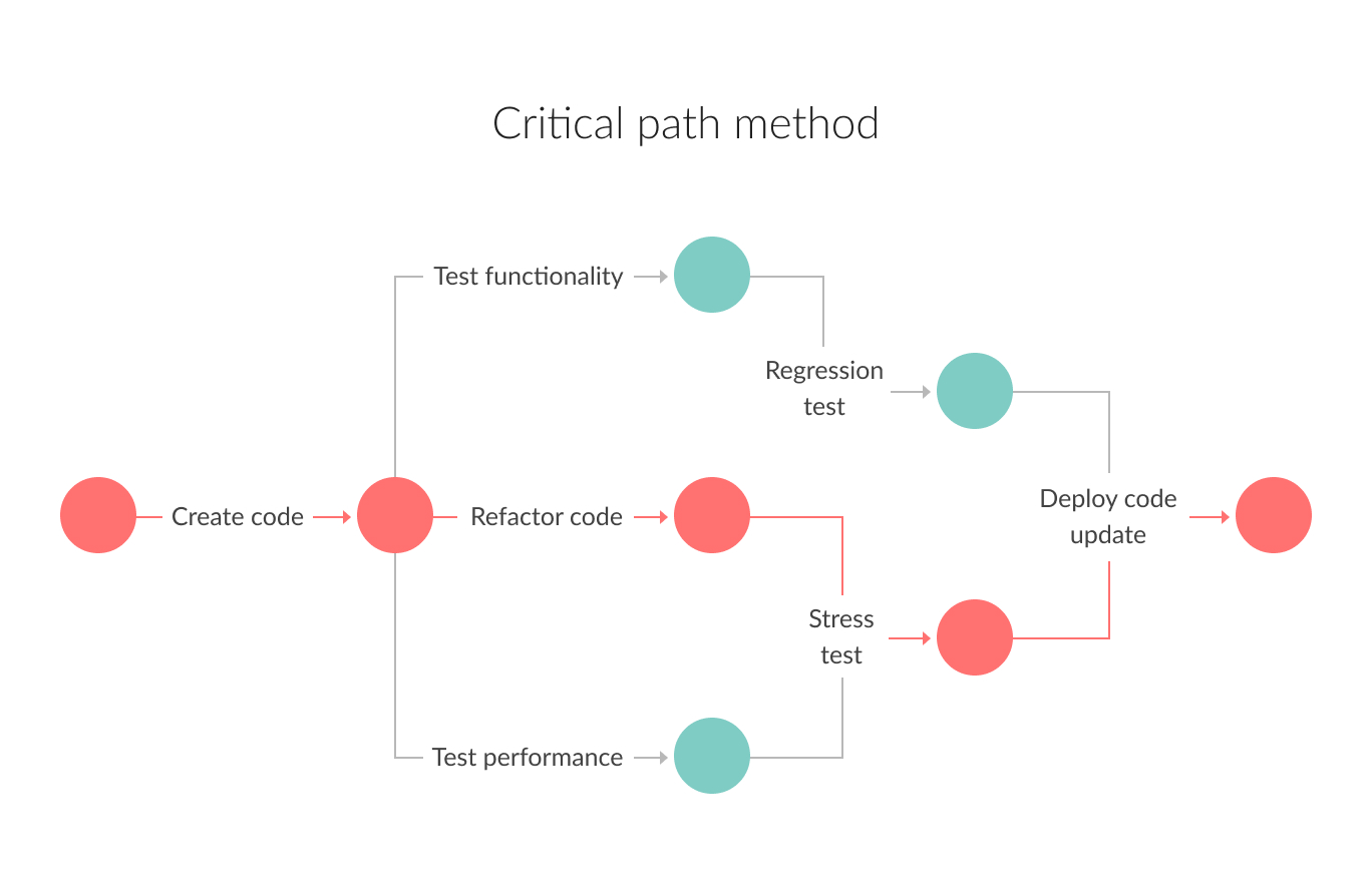 PERT Charts vs. Gantt Charts: What to Choose?