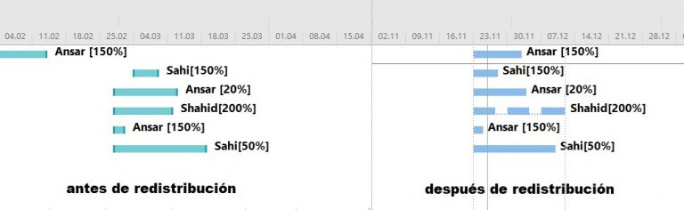 El tutorial de Microsoft Project más completo