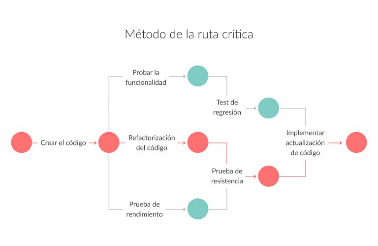 Qué es ruta crítica de un proyecto y método CPM