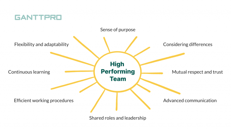 Vital Traits of High Performing Teams