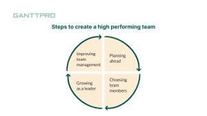 Vital Traits of High Performing Teams