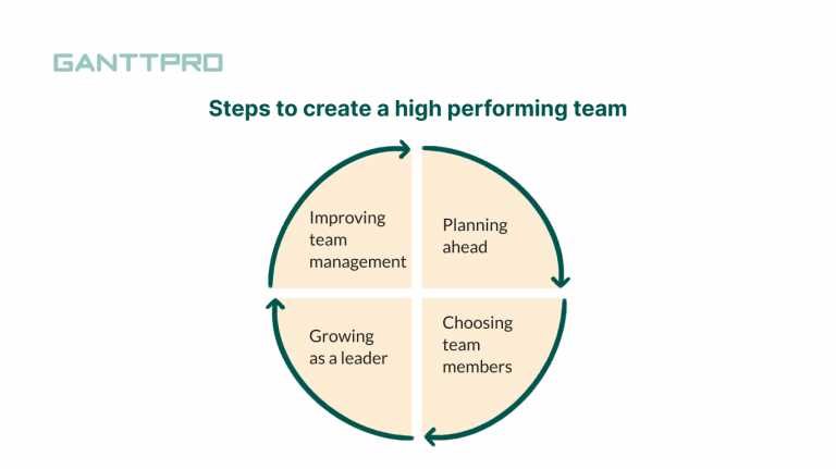 Vital Traits of High Performing Teams