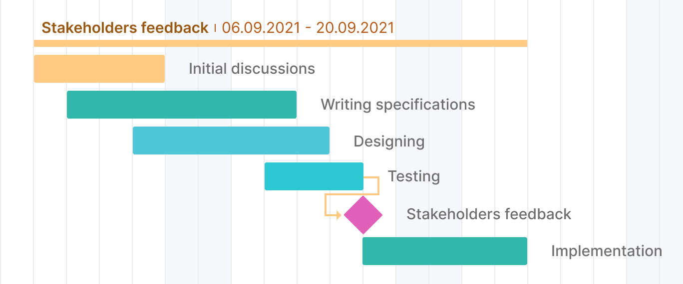 What Are the Examples of Project Milestones?