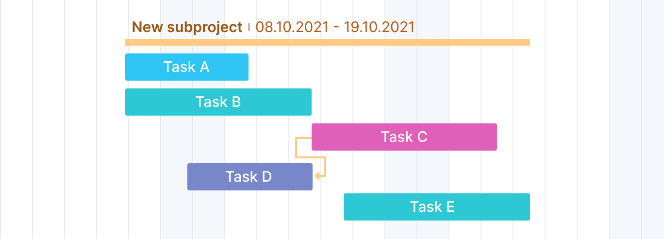 Task Dependencies, Their Definition, Types, and Examples