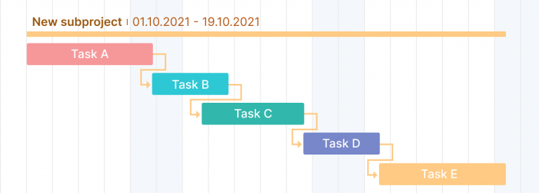 Task Dependencies, Their Definition, Types, and Examples