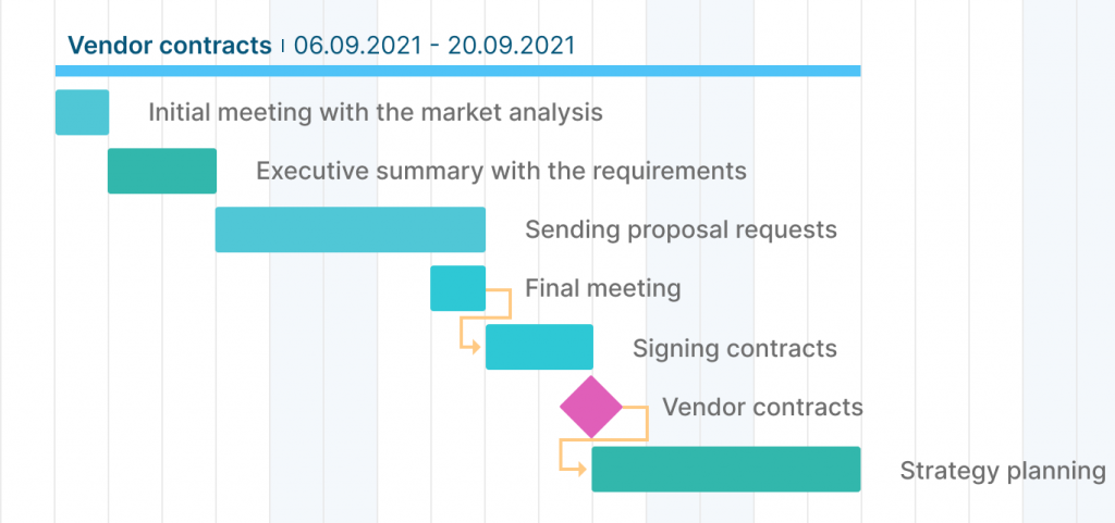 What Are The Examples Of Project Milestones 