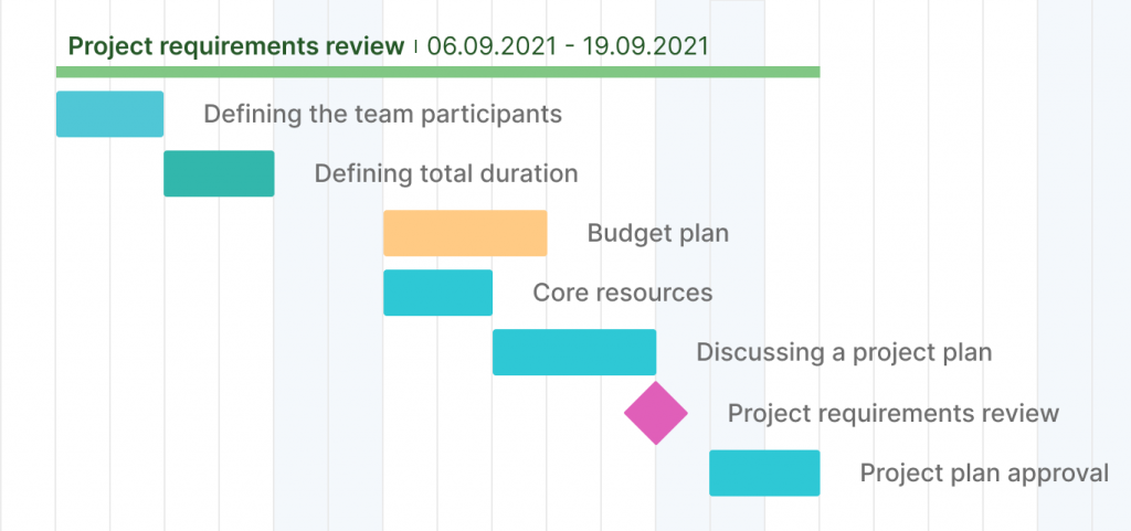 What Are The Examples Of Project Milestones 