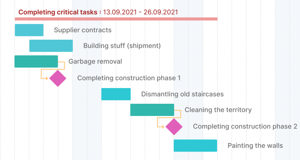 What Are The Examples Of Project Milestones 