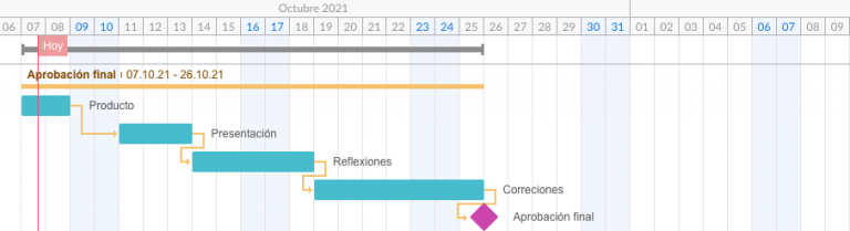 Los hitos de un proyecto y sus ejemplos