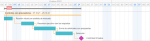 Definicion y ejemplos de hitos de un proyecto