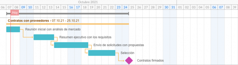Definicion y ejemplos de hitos de un proyecto