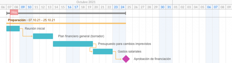 Definicion y ejemplos de hitos de un proyecto