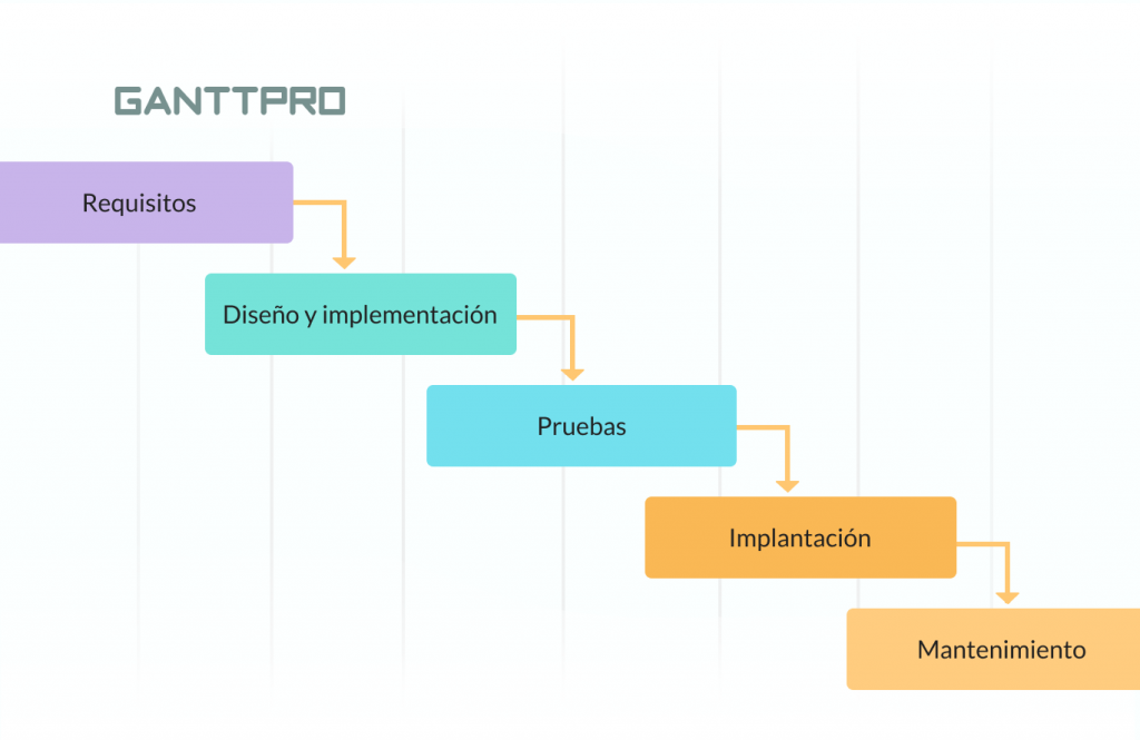 Modelo cascada, qué es y cuándo conviene usarlo