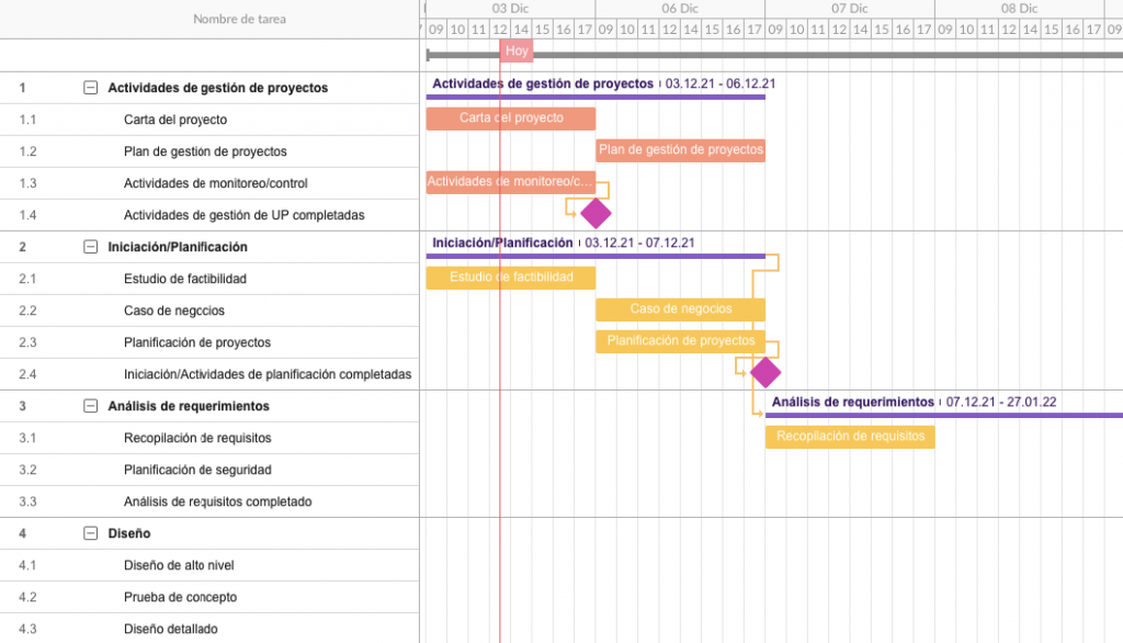 Cómo hacer un cronograma de actividades de un proyecto