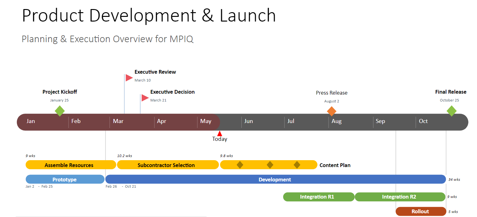 The Overview of the Best Project Timeline Makers