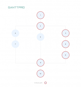 PERT Chart in Project Planning: Definition, Examples, Tools