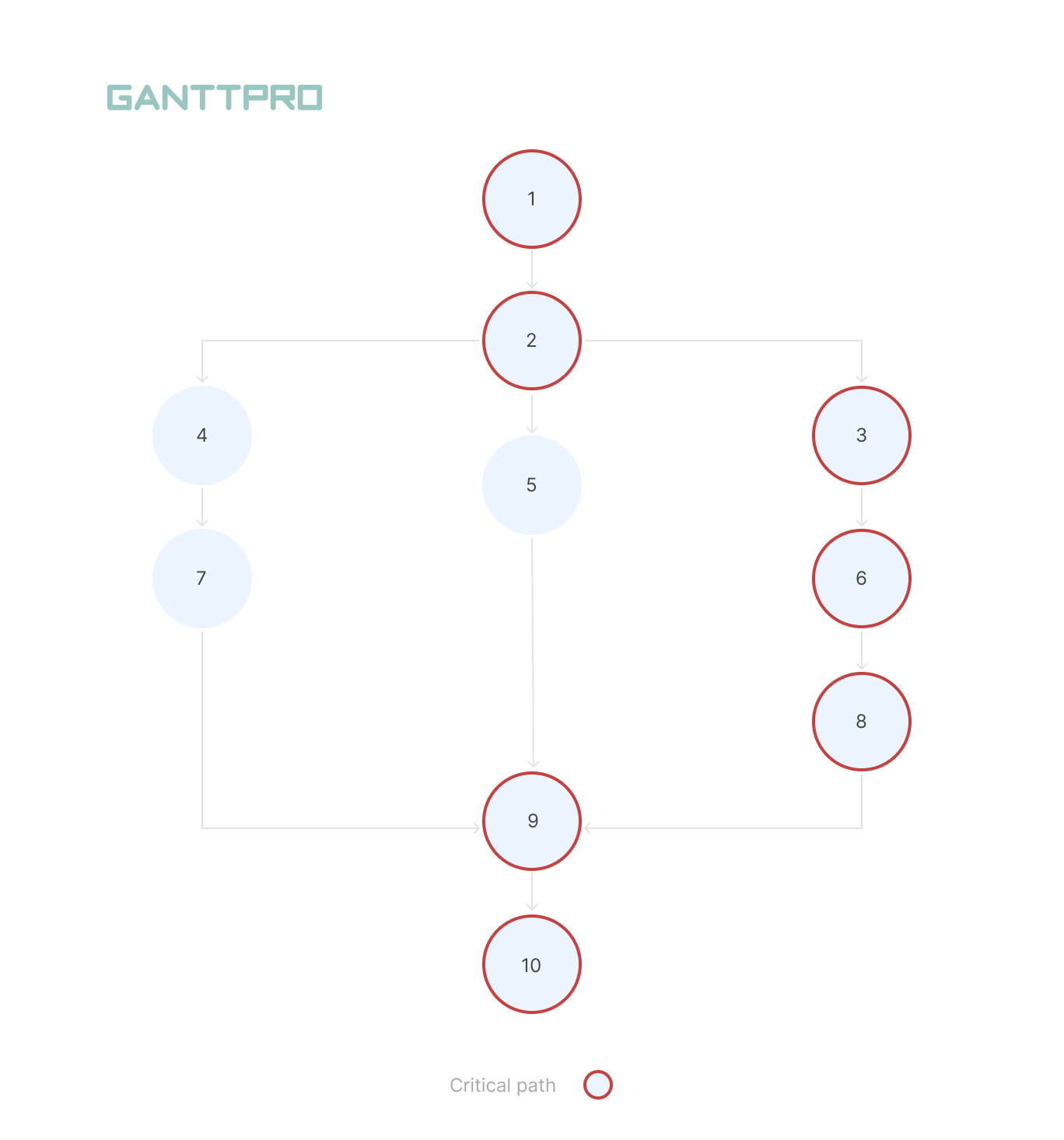 PERT Chart in Project Planning: Definition, Examples, Tools