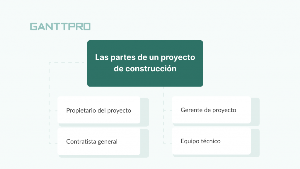 Todo sobre proyectos de construcción y su administración