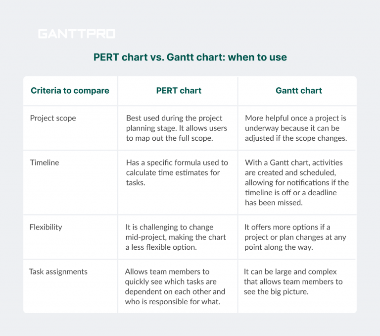 PERT Chart in Project Planning: Definition, Examples, Tools