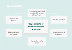 Work Breakdown Structure (WBS): Its Role and Power
