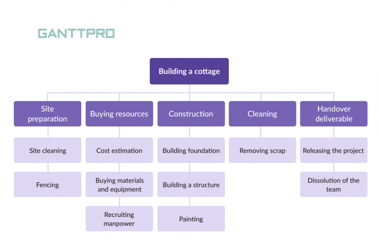 Work Breakdown Structure Examples (WBS) for Various Projects
