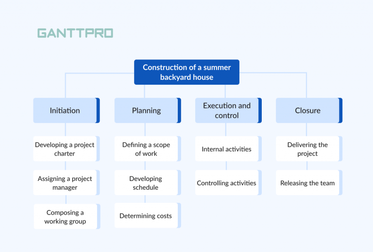 Work Breakdown Structure (WBS): Its Role and Power