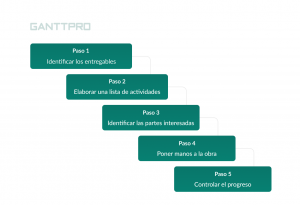 ¿Cuáles son los entregables de un proyecto?