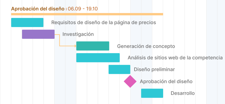 Definicion y ejemplos de hitos de un proyecto