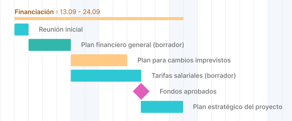 Definicion y ejemplos de hitos de un proyecto
