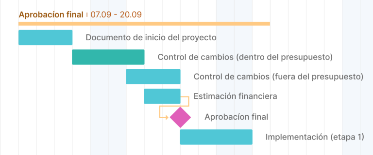 Definicion y ejemplos de hitos de un proyecto
