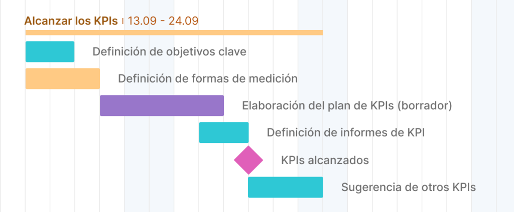 Definicion y ejemplos de hitos de un proyecto