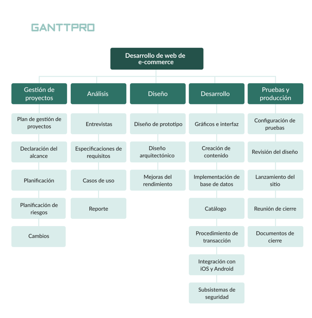 EDT (estructura de desglose del trabajo) o WBS de proyecto