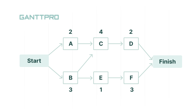 Critical Path Method in Construction