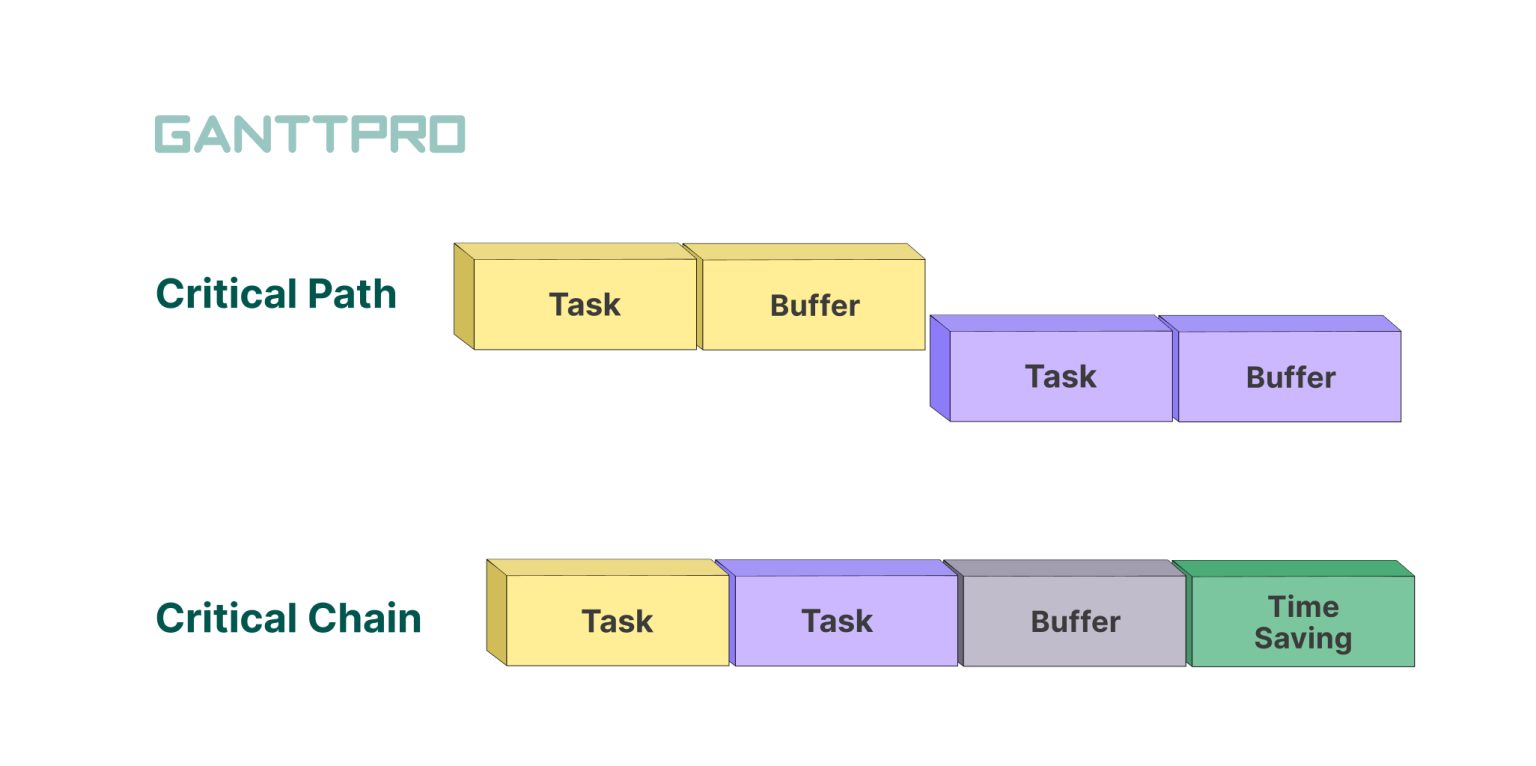 Critical Path vs. Critical Chain Comparison