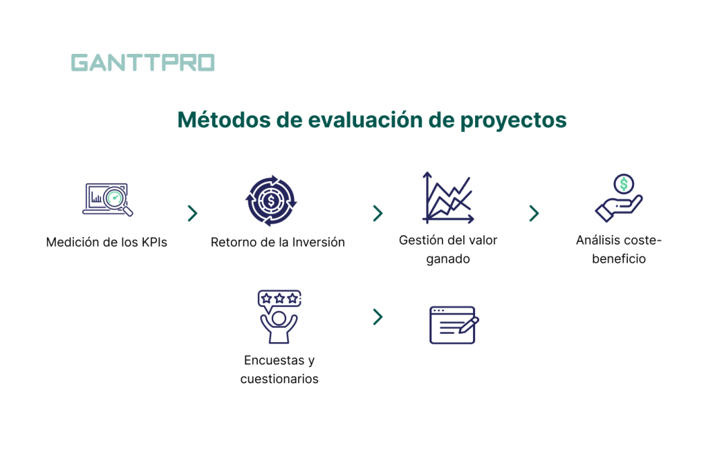 Tipos de evaluación de proyectos, ejemplos y proceso