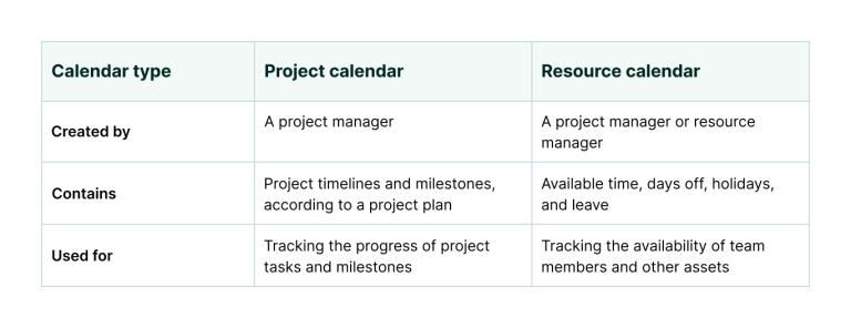The Essence of a Resource Calendar