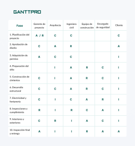Qué es una matriz RACI con ejemplos en gestión de proyectos