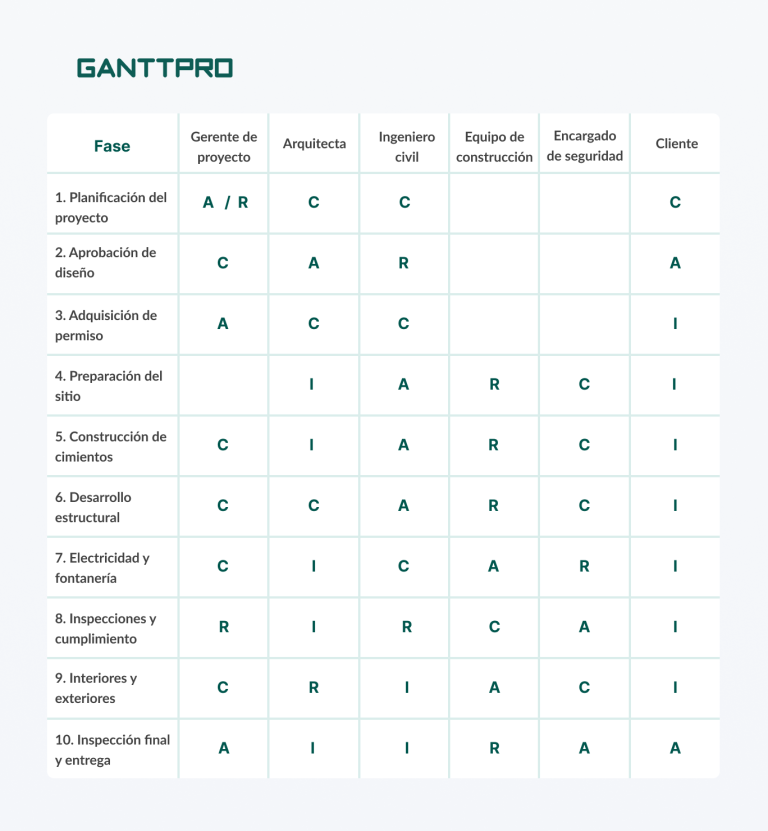 Qué es una matriz RACI con ejemplos en gestión de proyectos