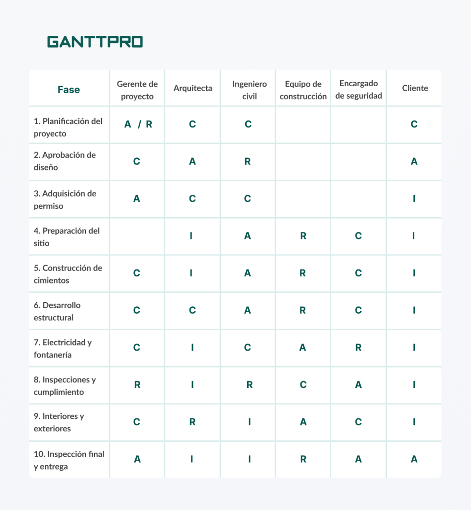 Qué es una matriz RACI con ejemplos en gestión de proyectos