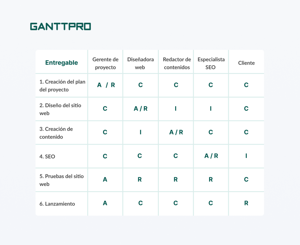 Qué es una matriz RACI con ejemplos en gestión de proyectos