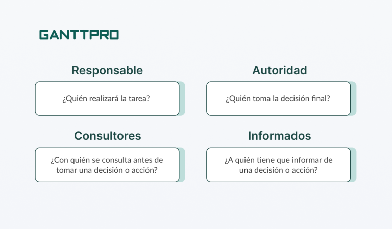 Qué es una matriz RACI con ejemplos en gestión de proyectos