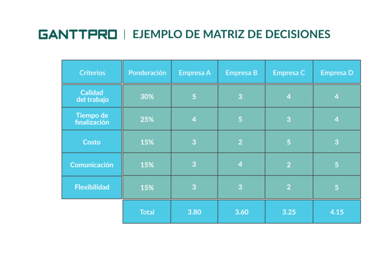 Qué es una matriz de decisión y cómo hacerla [con ejemplos]