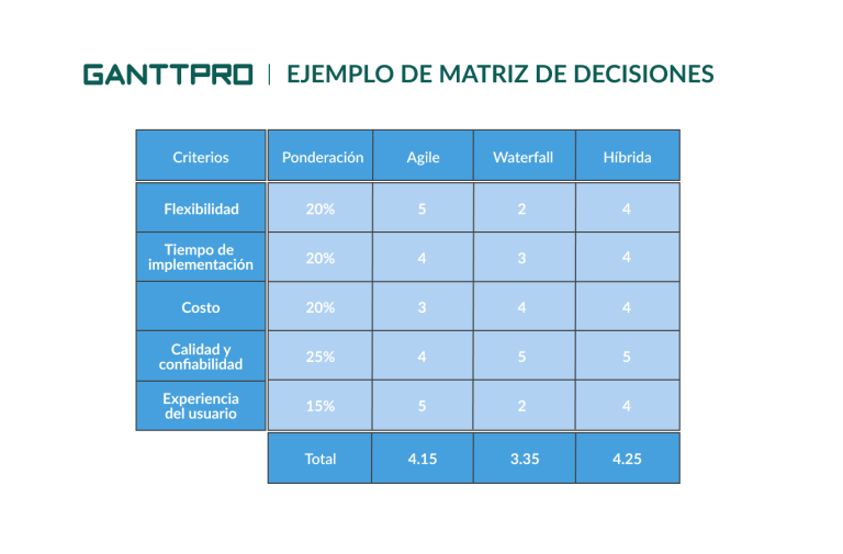 Qué es una matriz de decisión y cómo hacerla [con ejemplos]